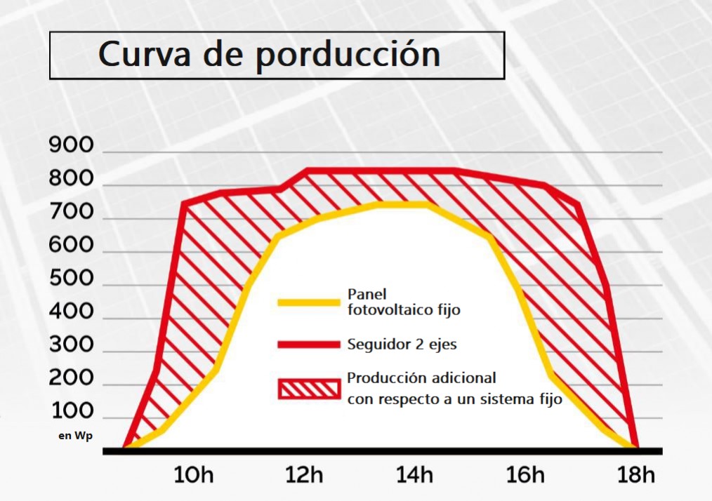 Todo sobre el seguidor solar, ¡desde su funcionamiento hasta su precio ...